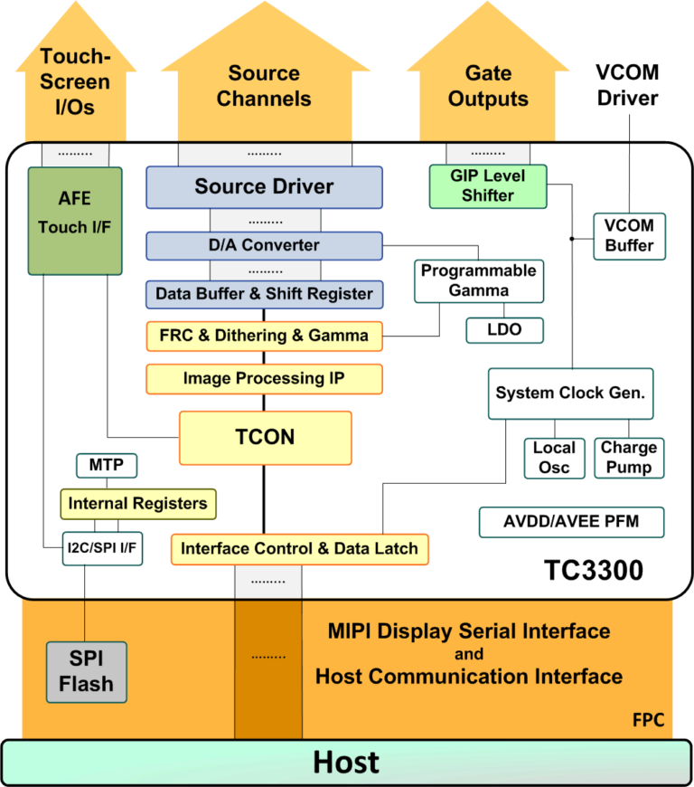TC3300 supports MIPI ® -DSI ® v1.1 interface with 4 lanes and ...