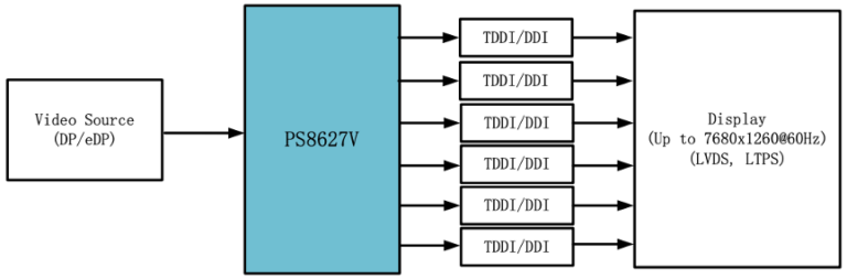 DP/eDP to LVDS protocol conversion